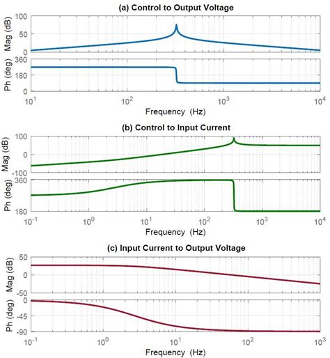 Bode Plots For The Transfer Functions A Control To Output Voltage
