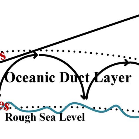 Propagation Of Electromagnetic Waves In An Oceanic Duct Layer Download Scientific Diagram