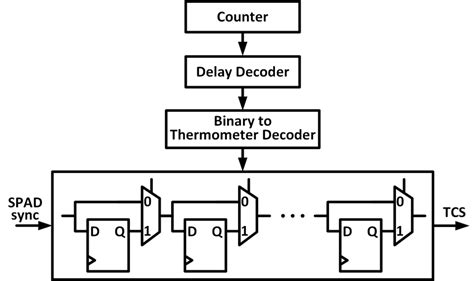 The Delay Block To Delay The Synchronized Spad Event By The Required Download Scientific