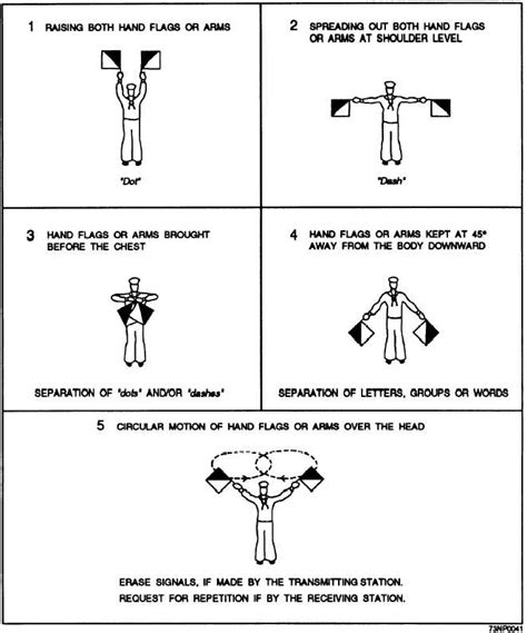 Figure 6 1morse Signaling By Hand Flags Or Arms 14244117