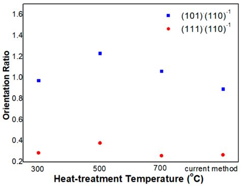 Sensors Free Full Text Gas Sensing Properties Of Sno2 Pd Nanoparticles Thick Film By