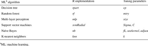 configuration of the r algorithms included in the experiment