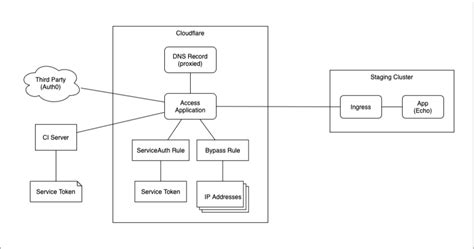 protecting internal services with cloudflare access squadcast