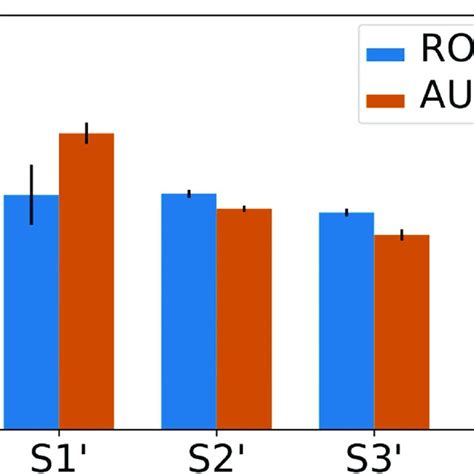 Nested 5 Fold CV Performance Of The MT Method On The S 1 S 4
