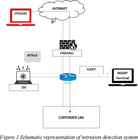 Figure 1 From Deep Learning Based Network Based Intrusion Detection System In Industrial