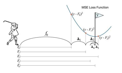 一步步透視 Gbdt Regression Tree Seed9ds Blog