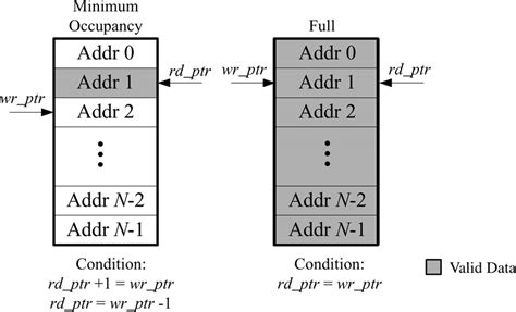 Typical Write And Read Address Pointer Scheme For A Circular Fifo And Download Scientific