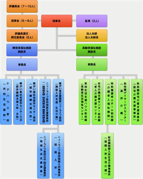 法人組織図 備北福祉会 広島県三次市の高齢者障害者福祉施設