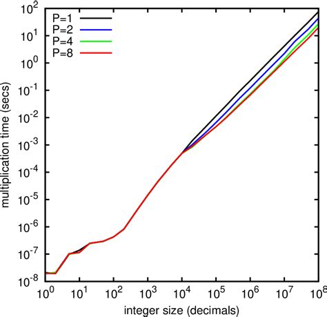 Toomcook Multiplication Semantic Scholar