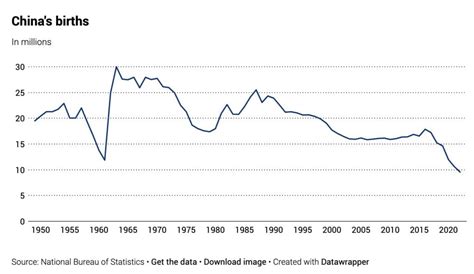 Chinas Population Continues To Collapse
