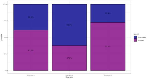 Ggplot2 Reducing Numbers Behind Comma In R Stacked Barchart Label