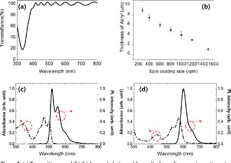 Figure 2 From High Performance Color Converted Full Color Micro Led Arrays Semantic Scholar