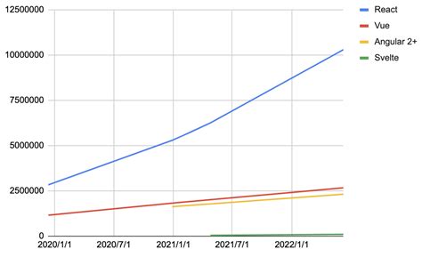 Front End Frameworks Popularity React Vue Angular And Svelte · Github