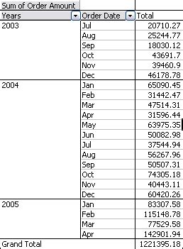 Grouping By Date In A Pivot Table Peltier Tech Blog