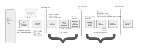 Private Service Connect For Cloud Sql By Puneet Rekhade Medium