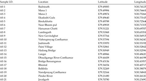 Latitude And Longitude Of The Sample Location Point Download Scientific Diagram