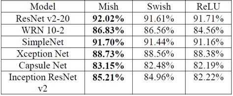 Yolov4 中的 Mish 函数 灰信网（软件开发博客聚合）
