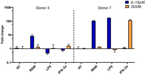 Tukeys Multiple Comparisons Test For Assessing The Sensitivity Of The Download Scientific