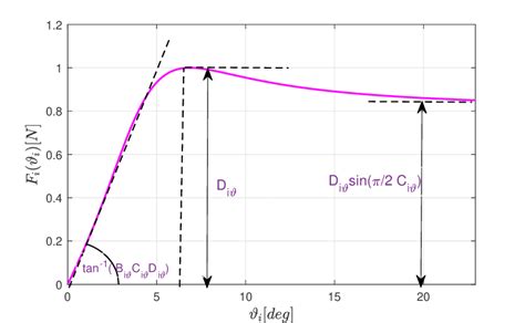 5 Normalised Magic Formula Or Pacejka Model Download Scientific Diagram