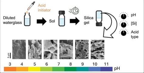 Process Mapping Of The Sol Gel Transition In Acid Initiated Sodium