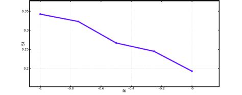 Strouhal Number Vs Richardson Number At Re 100 Download Scientific