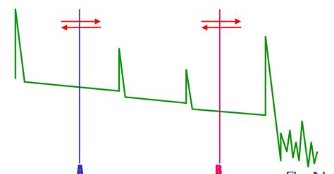 Most Commonly Users Manipulate Two Cursors A” And B” To