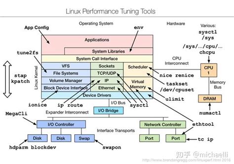 九张图一览 Linux 性能工具全景图 知乎