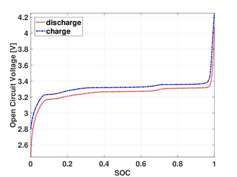 Battery Soc Ocv Curves Obtained Using Charge And Discharge Profiles Download Scientific Diagram