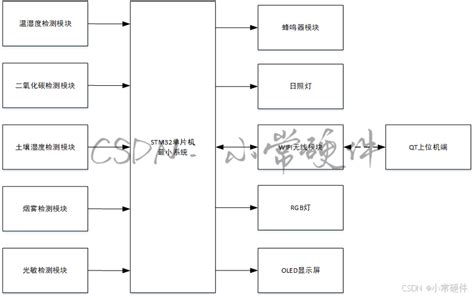 Stm32开发实例基于物联网的农业大棚系统（电路图程序流程图）24 32 81stm32小常硬件 Mcp技术社区