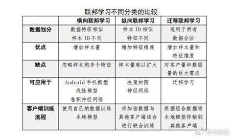 可信数据空间的保障基石：联邦学习下的隐私保护与多方协作 知乎