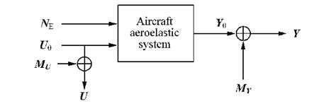 A Simplified Model Of Flight Flutter Test Download Scientific Diagram