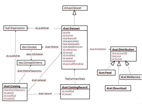 Data Catalog Vocabulary DERI Dcat Demonstrator W3C EGovernment Wiki
