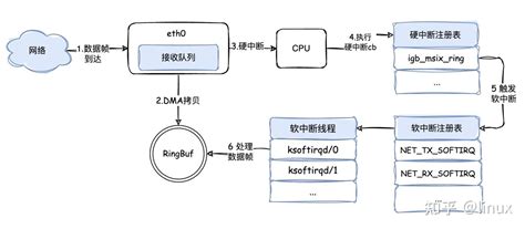 Linux内核常见网络丢包场景 知乎