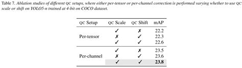 Yolo落地部署 让yolo5和yolo7等方法都可以用上4 Bit 3 Bit的超快部署方案 文心aigc