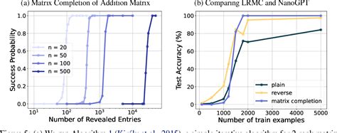 Figure 1 From Teaching Arithmetic To Small Transformers Semantic Scholar