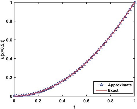 The Comparison Of The Exact Solution And Numerical Solution With Fixed Download Scientific