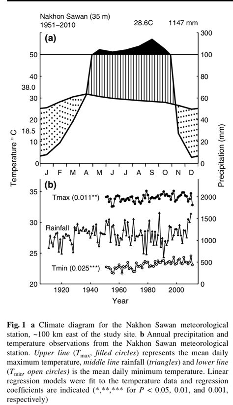 adjust climwin month range for some sites · issue 61 · ecoclimlab