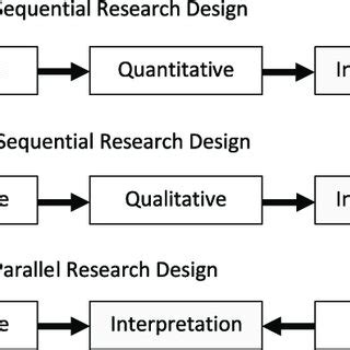 Mixed Methods Data Collection Designs Download Scientific Diagram