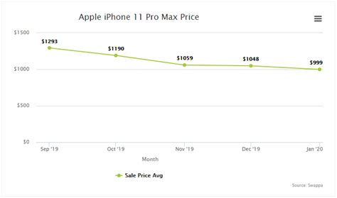 How Much Does The Iphone Pro Max Cost Swappa Blog