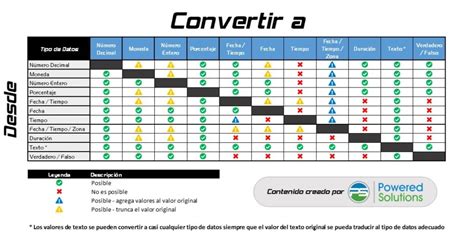 Tipos de datos conversión de datos y tipos de datos asignados en Power Query y Power BI