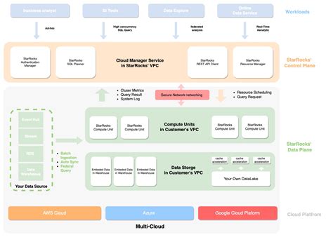 Setting A Sub Second Data Analytics Standard With StarRocks Gestalt IT