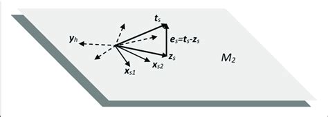 Subspace Of Two Dimensions M 2 Showing The Dispersion And Download Scientific Diagram