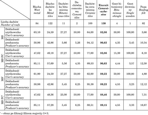 Summary Of The Accuracy Of Different Variants Of The Classification