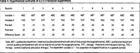 Table 4 From Application Of Single Subject Randomization Designs To