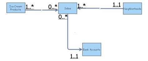 Multiplicities And Class Diagram Insight Maker