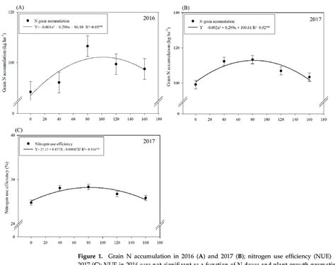 grain n accumulation in 2016 a and 2017 b nitrogen use efficiency download scientific