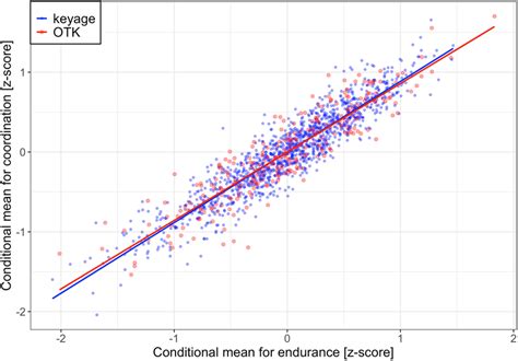 Correlation Between The Conditional Means For Cardiorespiratory Download Scientific Diagram