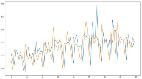 Pronóstico De Series Temporales Con Redes Neuronales En Python Aprende Machine Learning