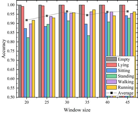 The Accuracies For Activity Recognition With Different Window Size