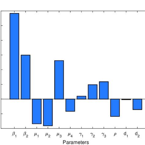 The Normalized Sensitivity Index Based On R 0 And Data From Italy Download Scientific Diagram